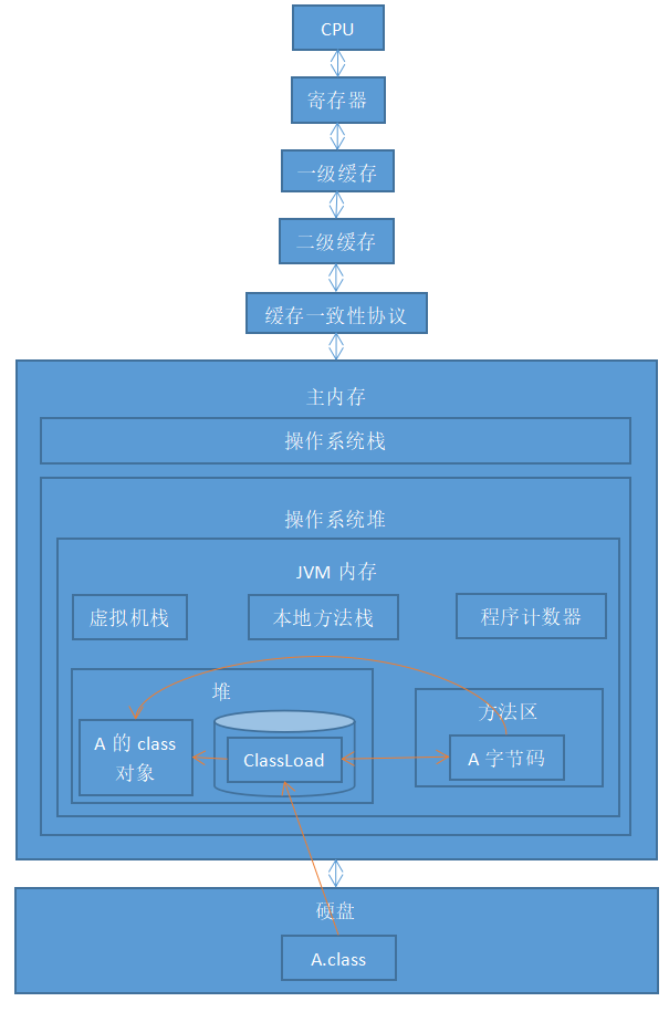 1操作系统内存与jvm内存jvm 缓存和系统缓存的区别 Csdn博客 9129