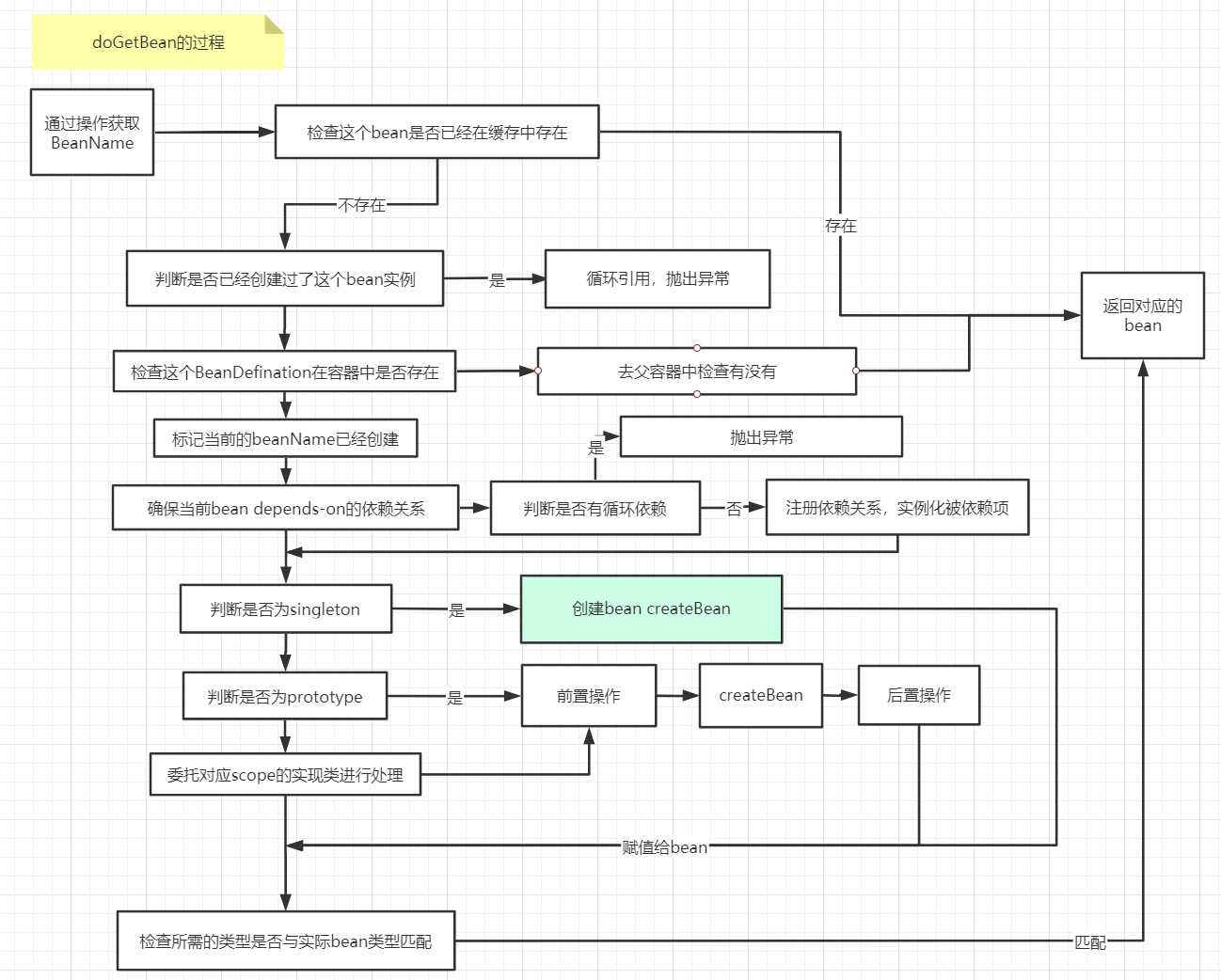 Spring容器启动流程+Bean的生命周期【附源码】_Java斗帝之路的博客-CSDN博客