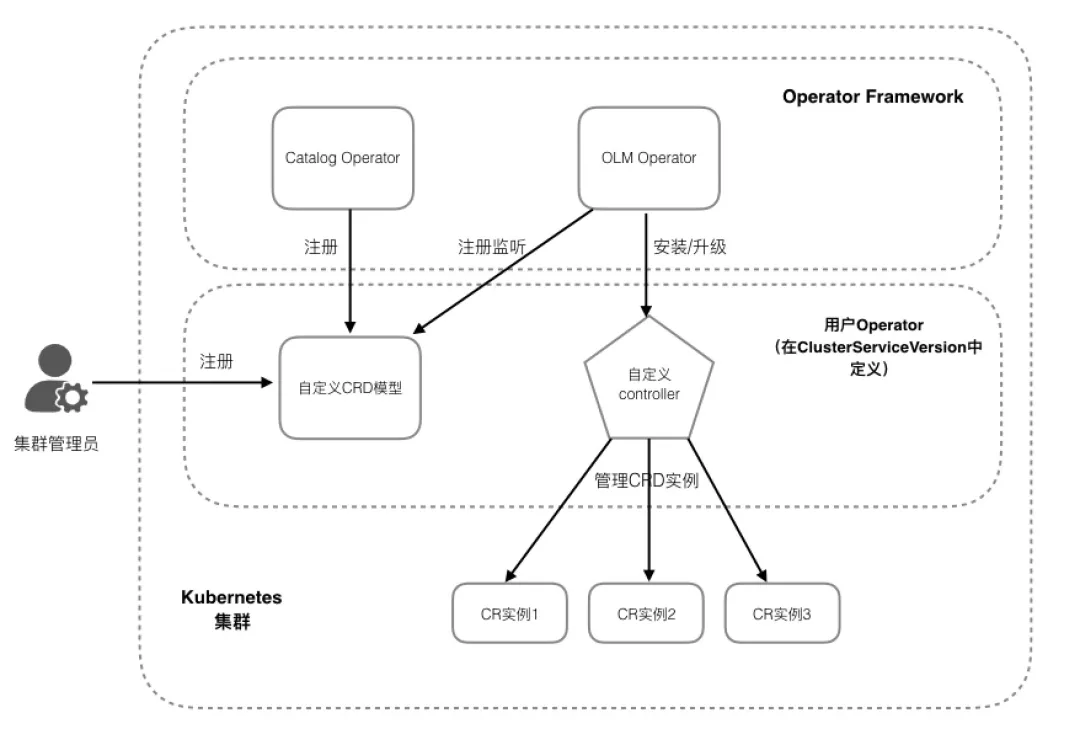 如何管理越来越多的 operator？OLM 给你答案_阿里云技术的博客-CSDN博客