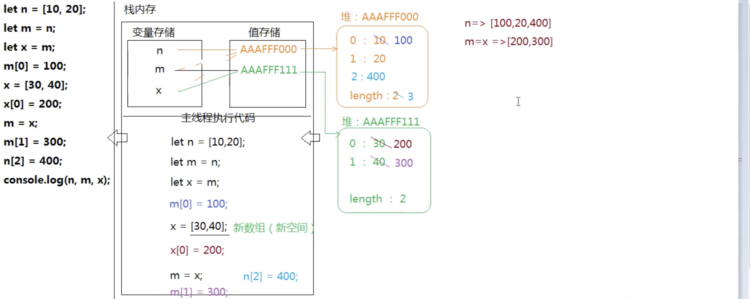 Javascript基础系列:堆栈内存(stackand;heap)二js中的 Stack And Heap Csdn博客