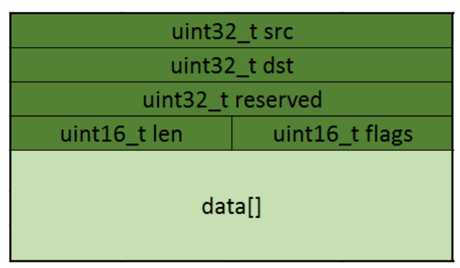 【转】RPMsg：协议简介_rpmsg eptdev-CSDN博客