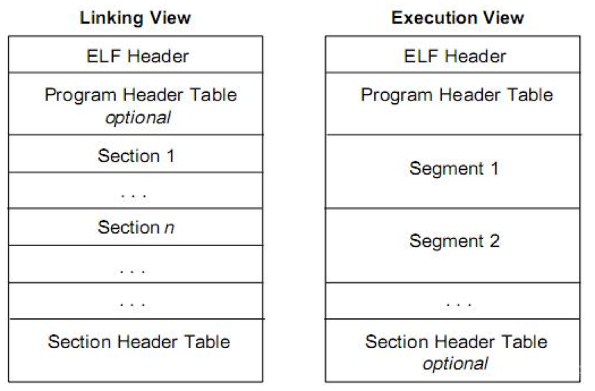 《程序员的自我修养》读书笔记——使用KEIL研究ELF文件_keil生成elf文件-CSDN博客