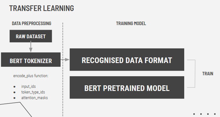 微调TensorFlow Bert模型进行情感分析_weixin_26752765的博客-CSDN博客