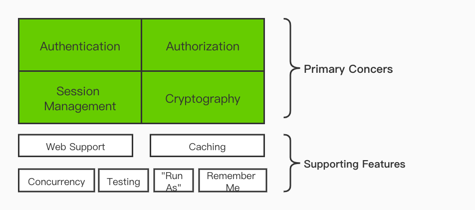轻量又高效，Apache Shiro 你值得拥有！_apache shiro安全框架优点-CSDN博客